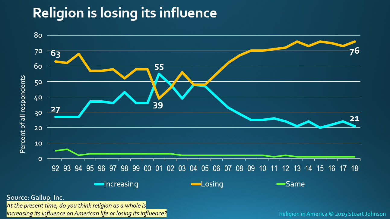 SJA: Religion in America